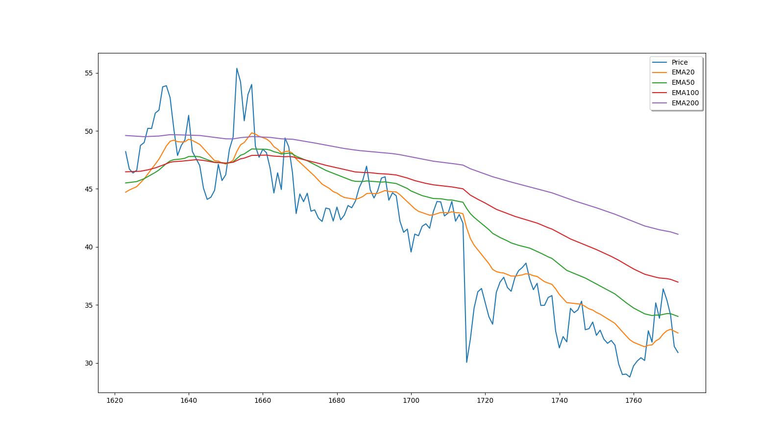 Compound Exponential Moving Averages