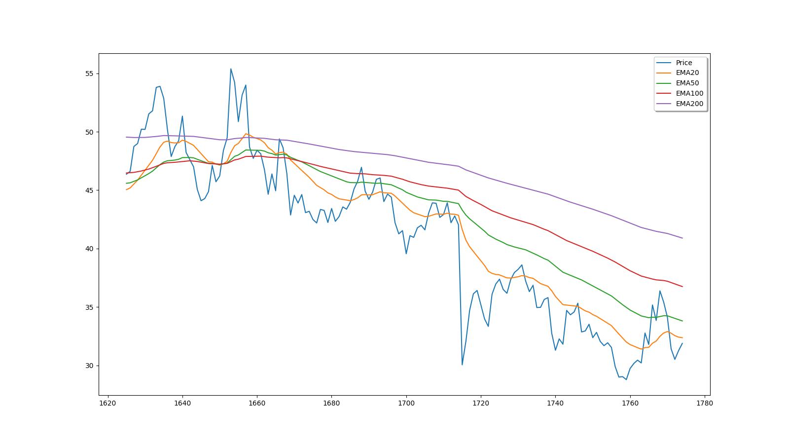 Compound Exponential Moving Averages