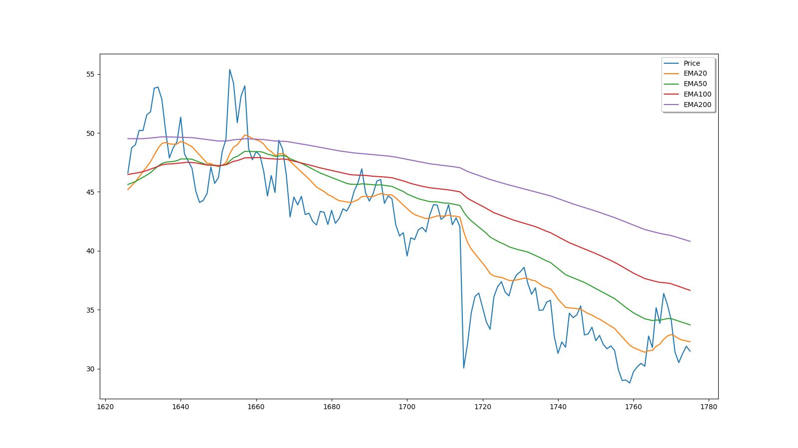 Compound Exponential Moving Averages