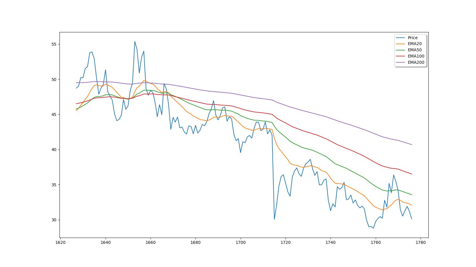 컴파운드 Exponential Moving Averages