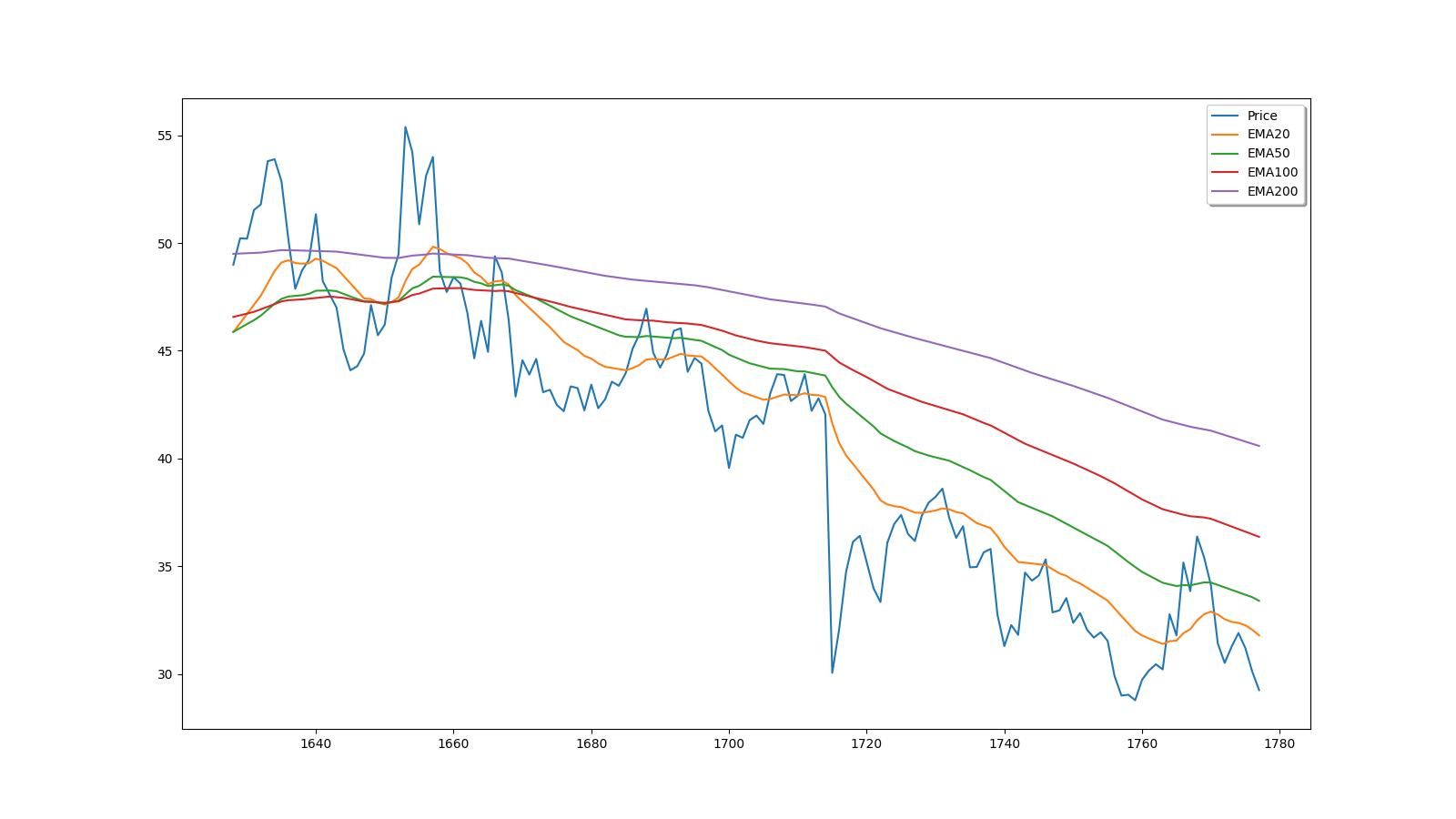Compound Exponential Moving Averages