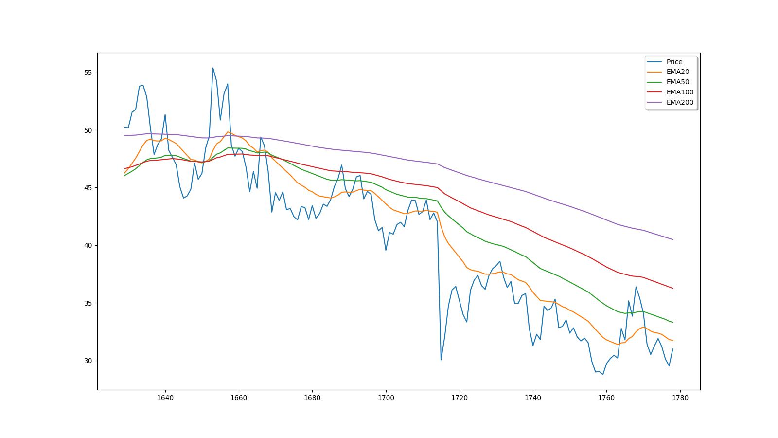 Compound Exponential Moving Averages