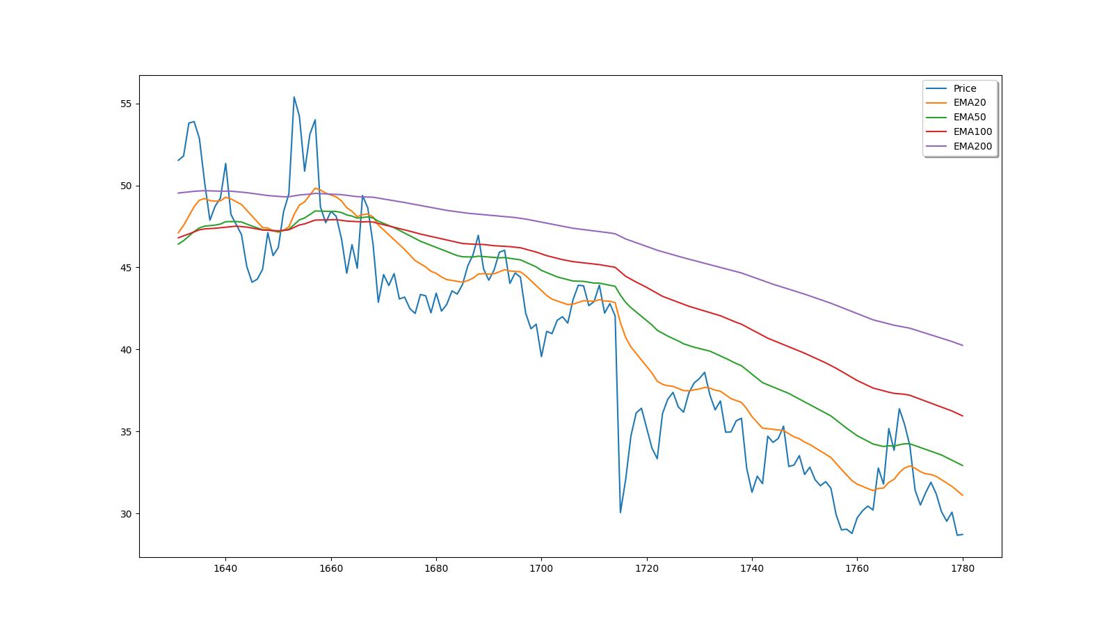 Compound Exponential Moving Averages