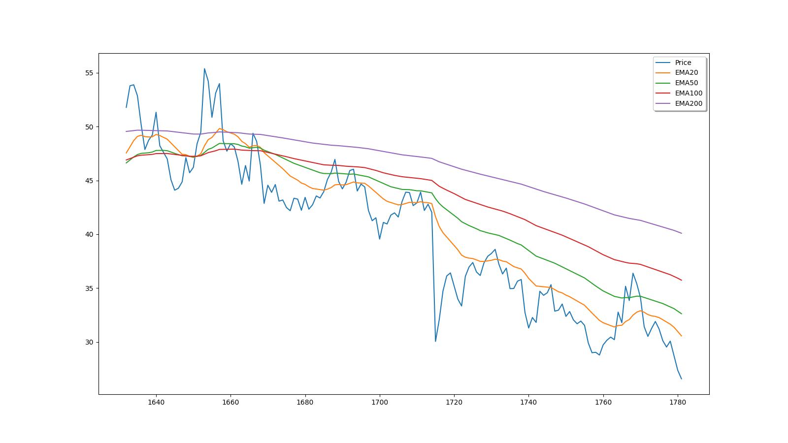 Compound Exponential Moving Averages