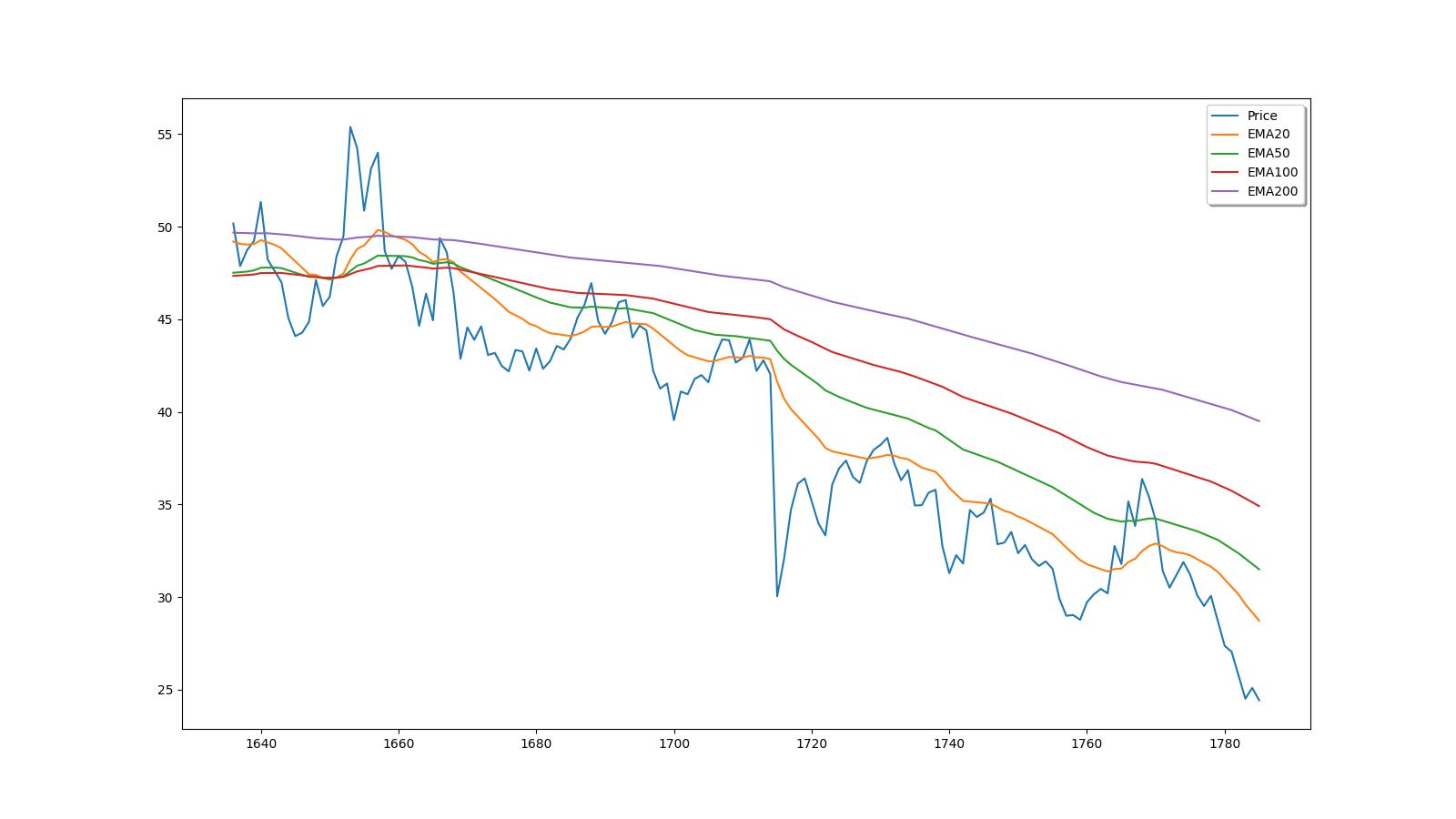 Compound Exponential Moving Averages