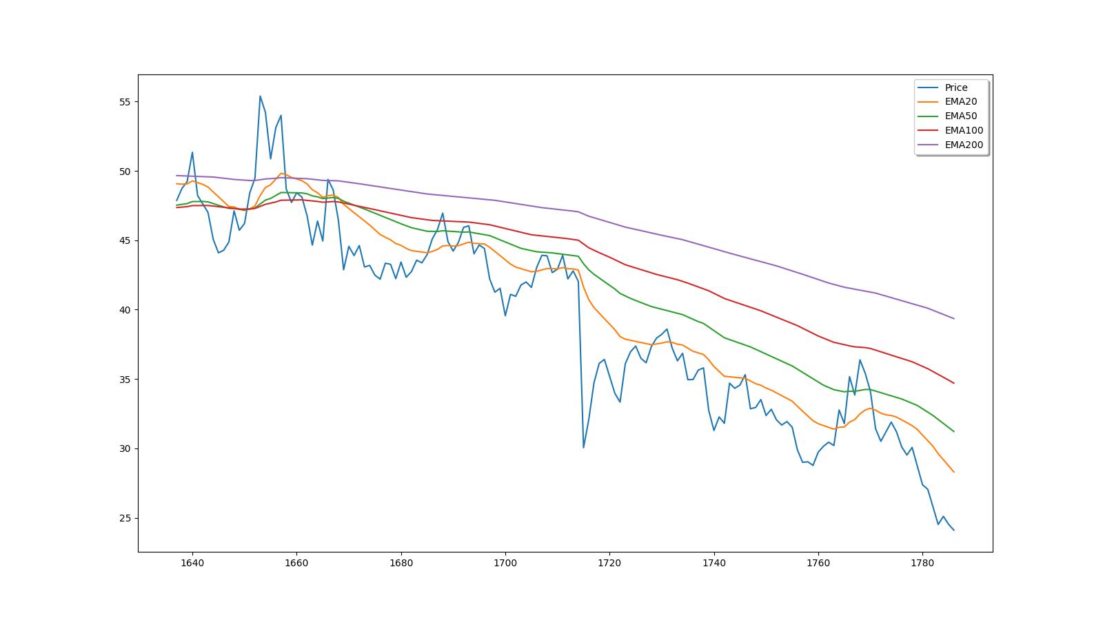Compound Exponential Moving Averages