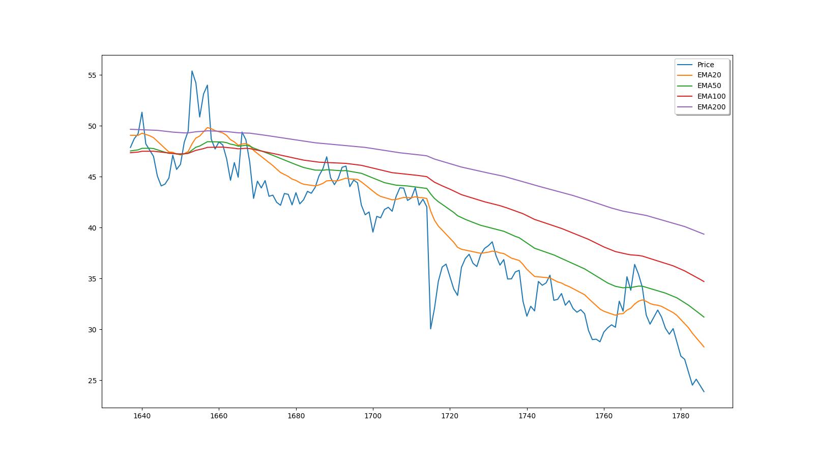 Compound Exponential Moving Averages