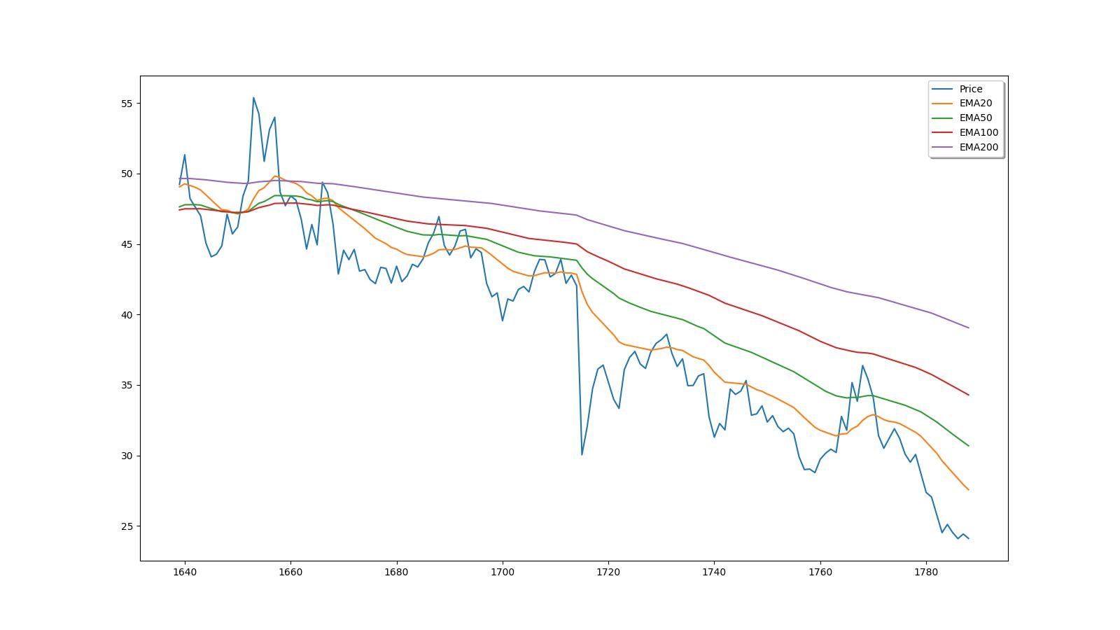 Compound Exponential Moving Averages