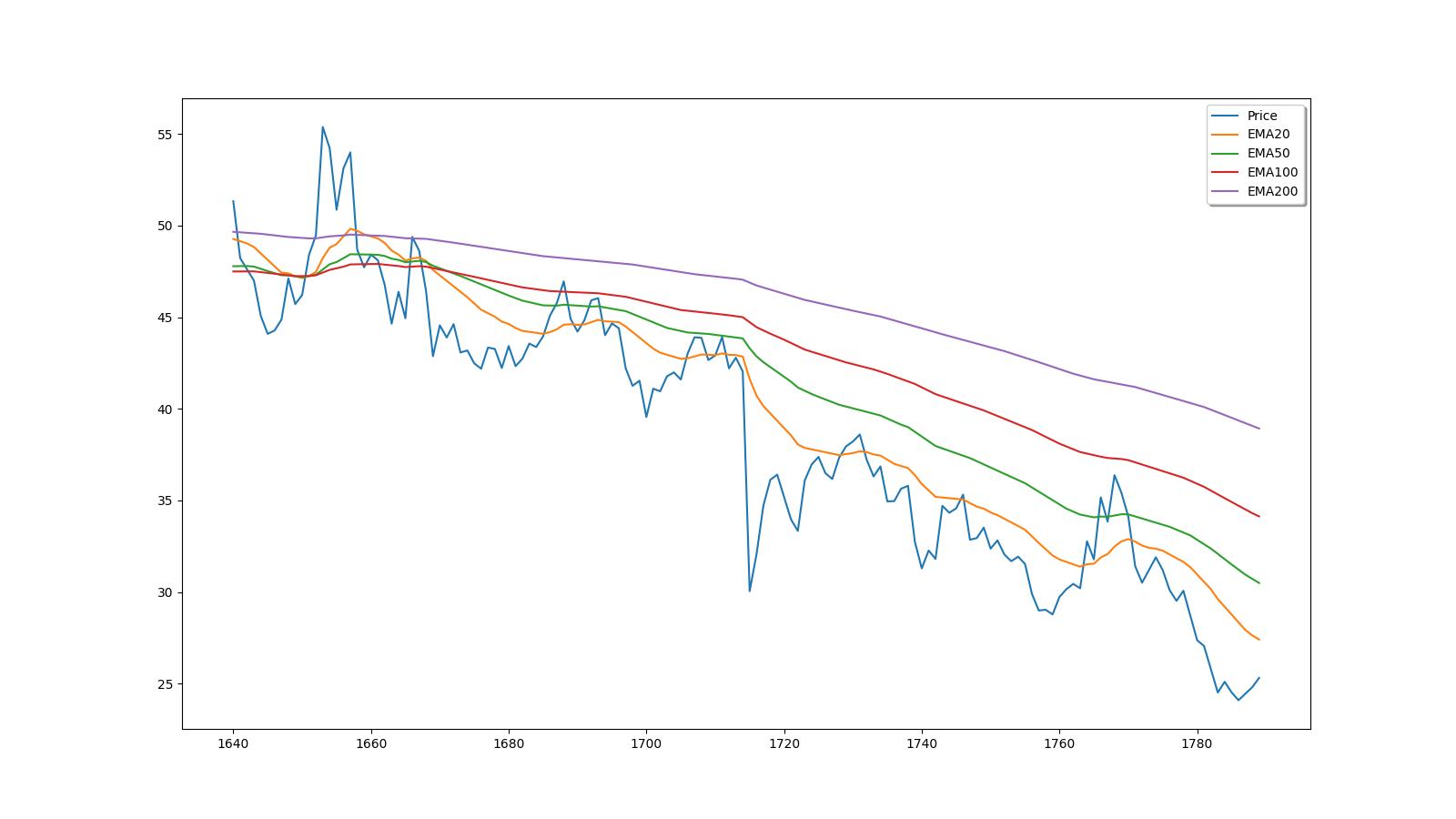 Compound Exponential Moving Averages