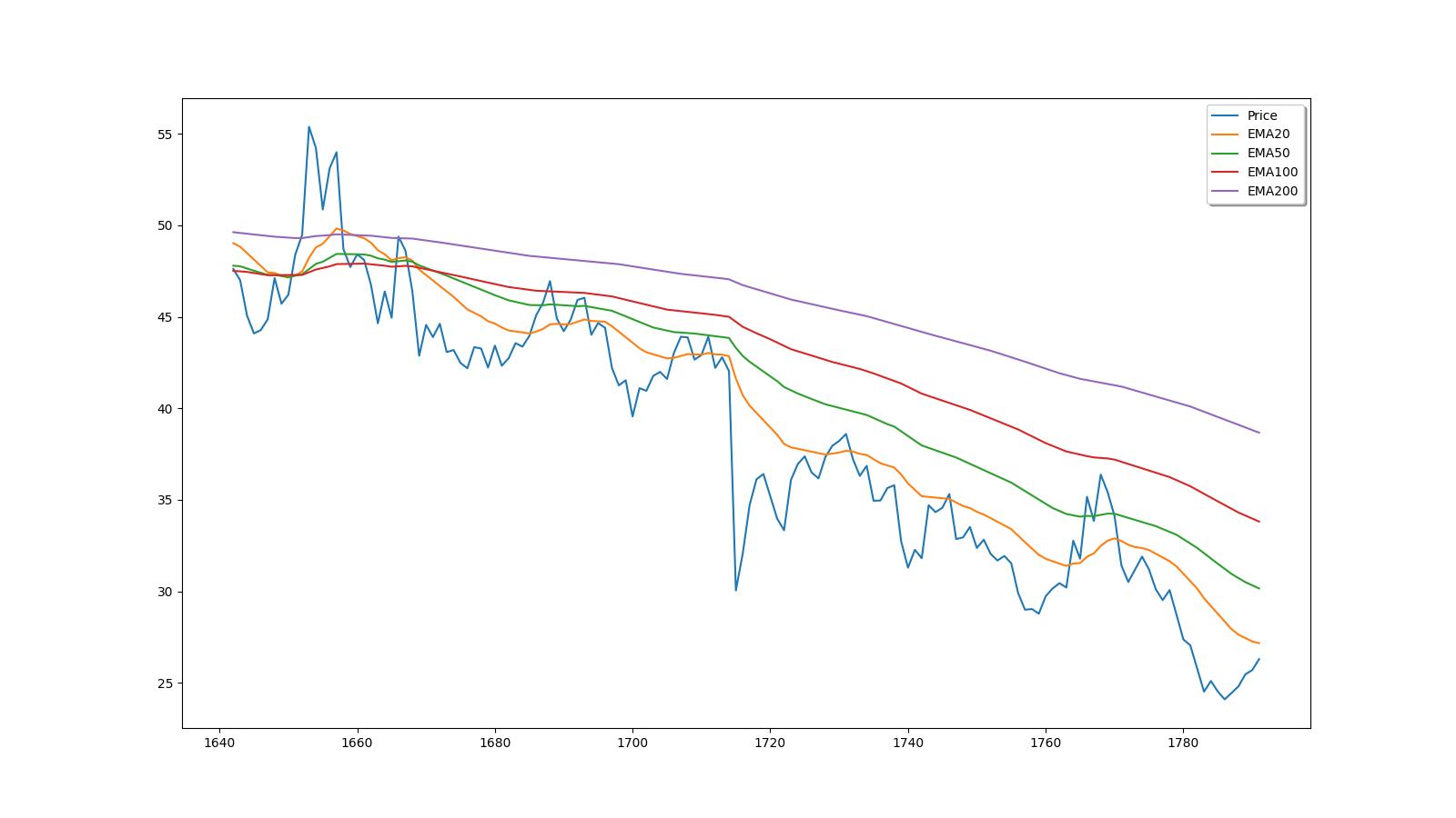Compound Exponential Moving Averages