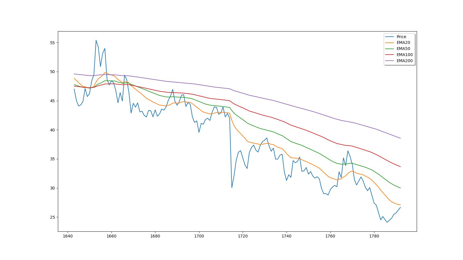Compound Exponential Moving Averages