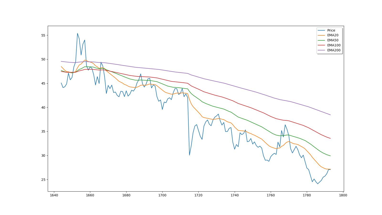 Compound Exponential Moving Averages