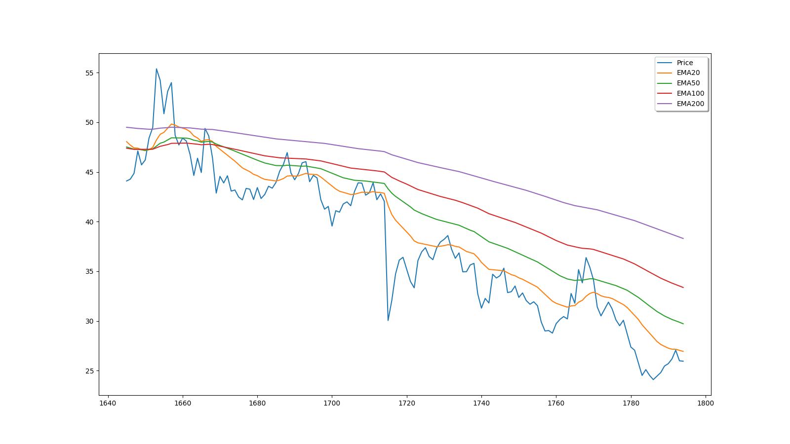 Compound Exponential Moving Averages
