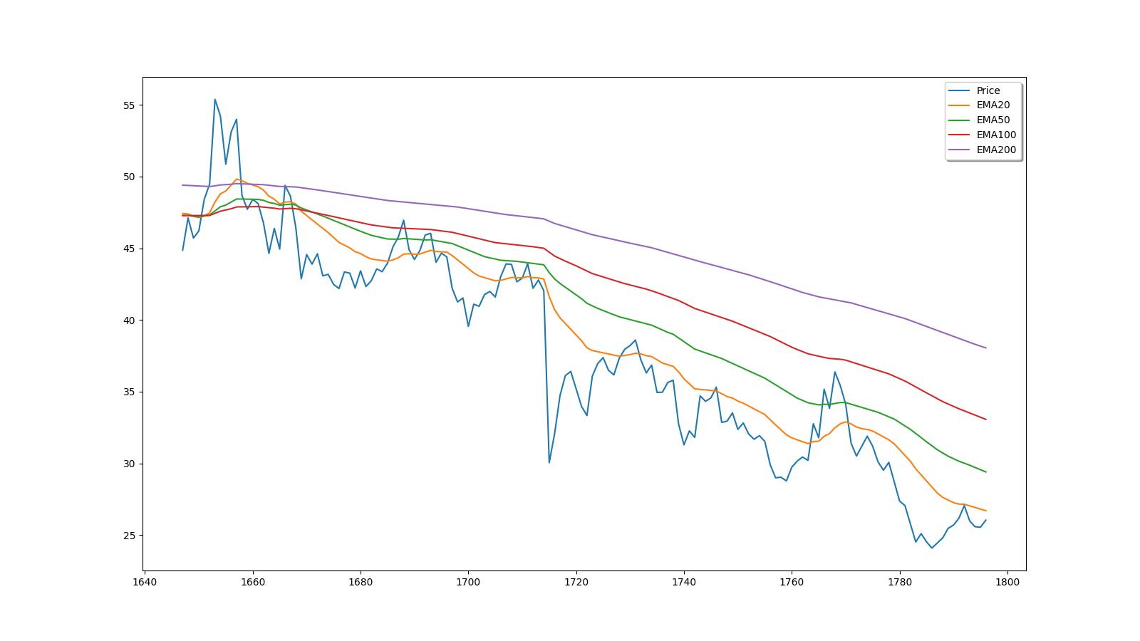 Compound Exponential Moving Averages