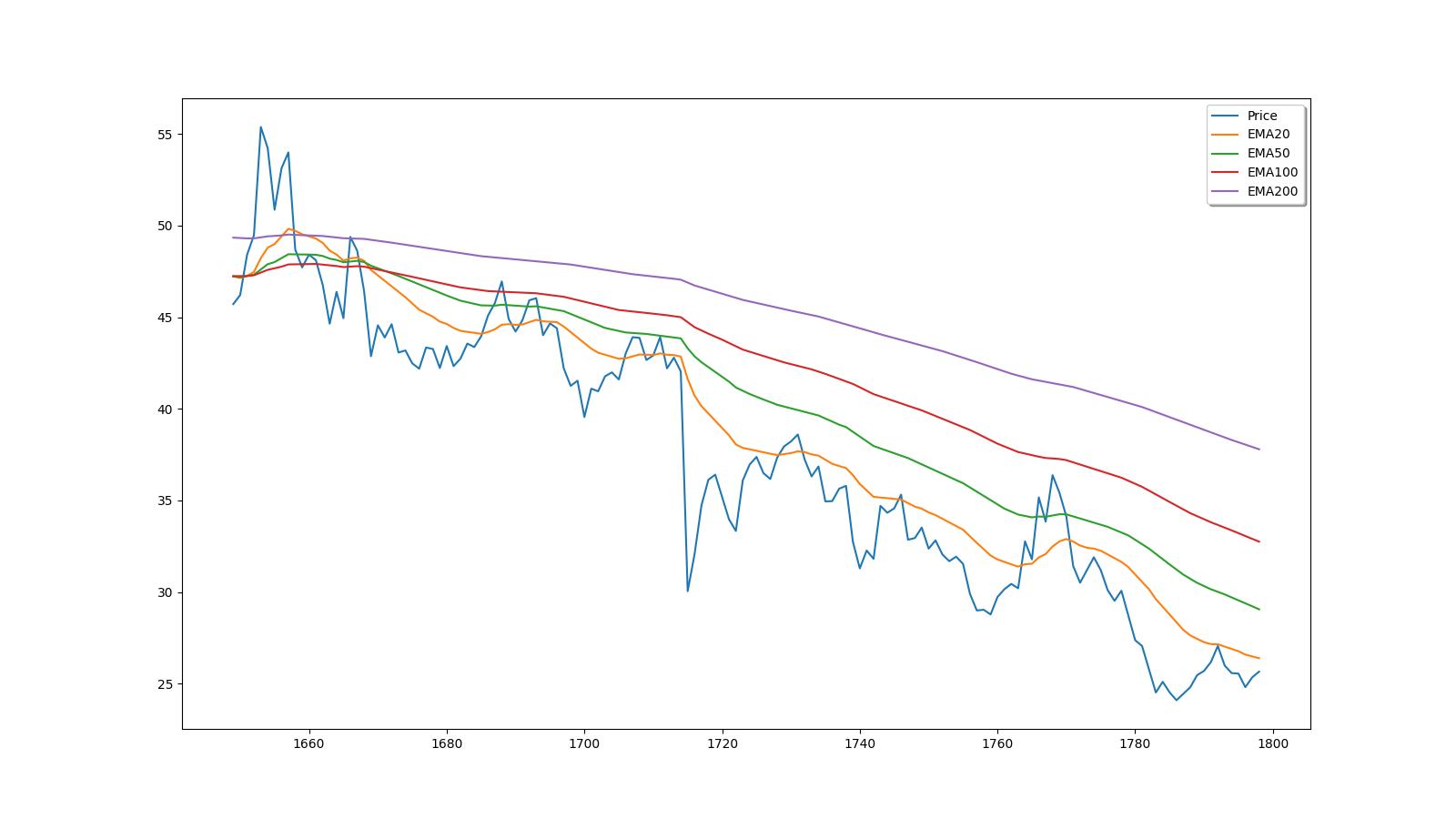 Compound Exponential Moving Averages