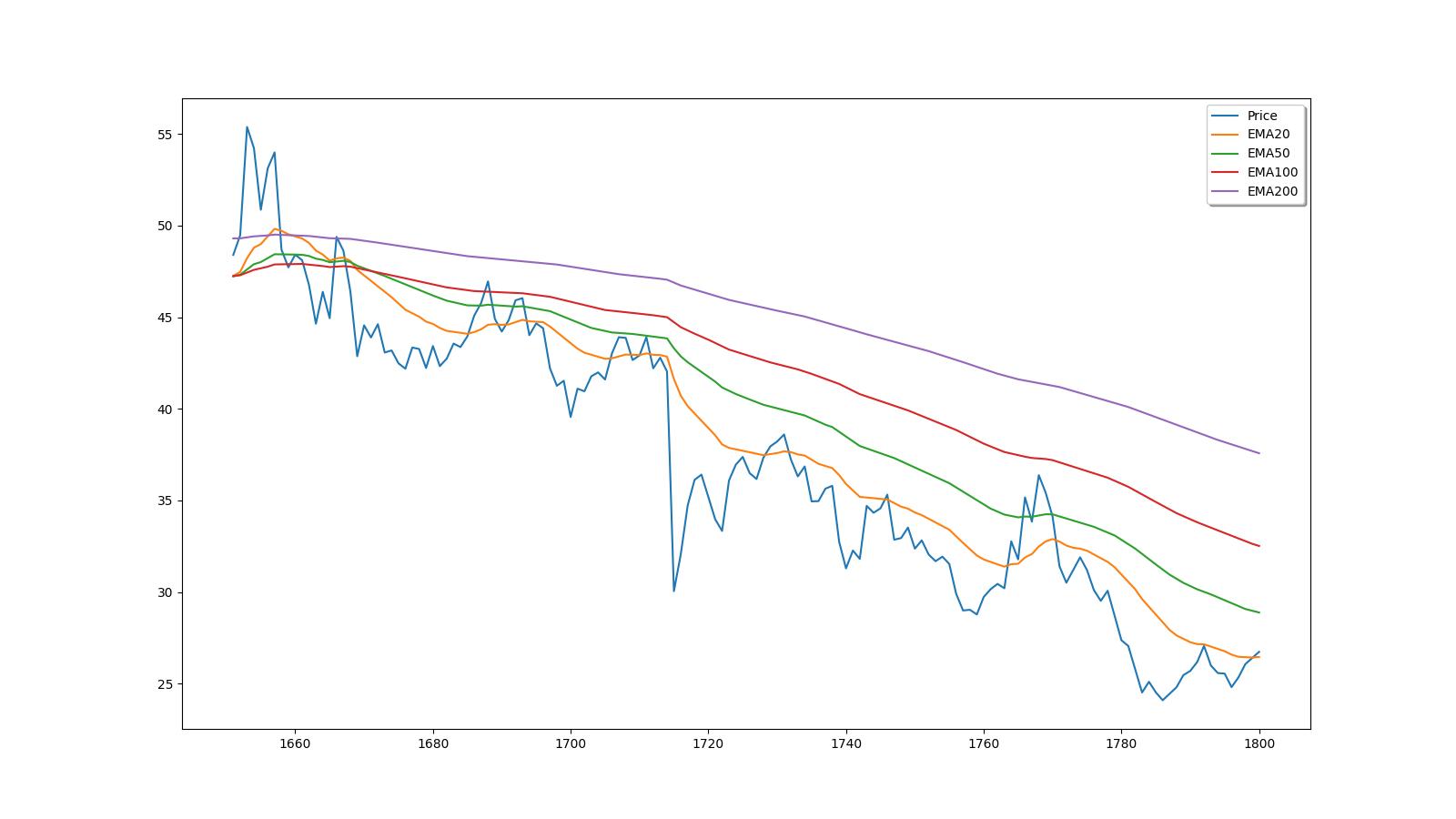 Compound Exponential Moving Averages