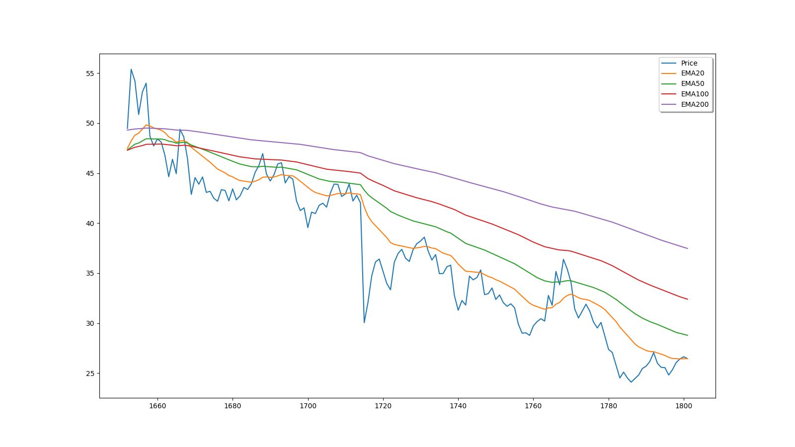 Compound Exponential Moving Averages