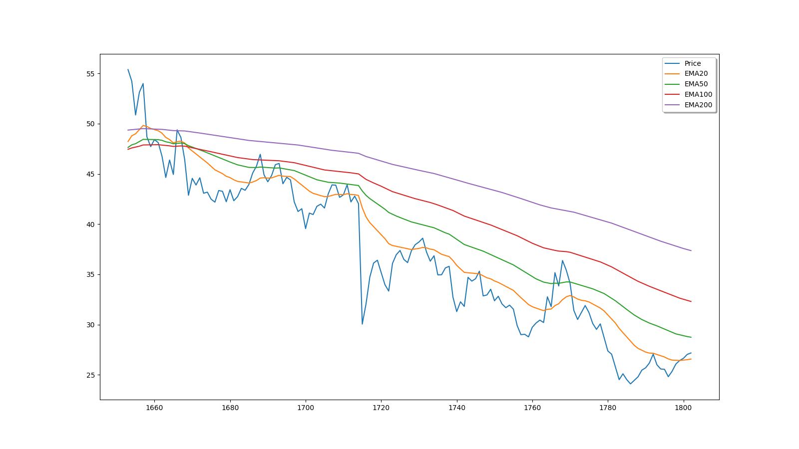 Compound Exponential Moving Averages