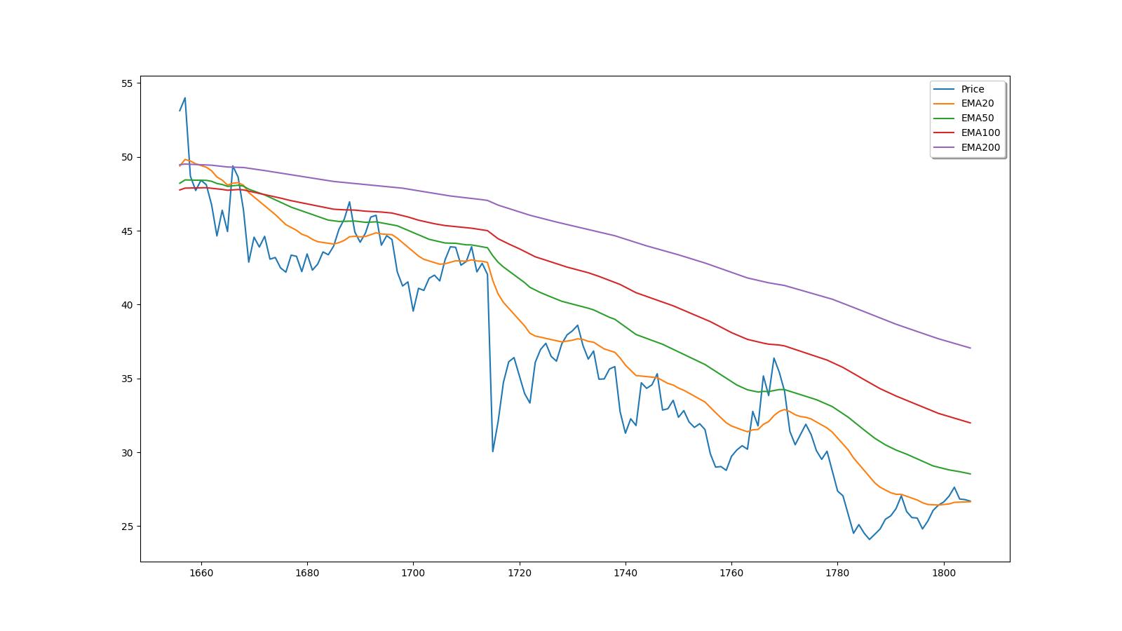 Compound Exponential Moving Averages
