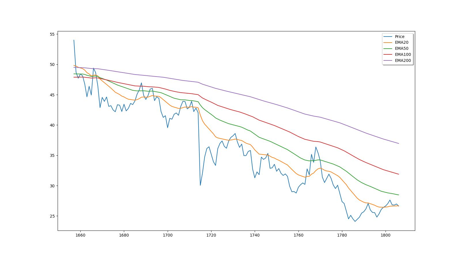 컴파운드 Exponential Moving Averages