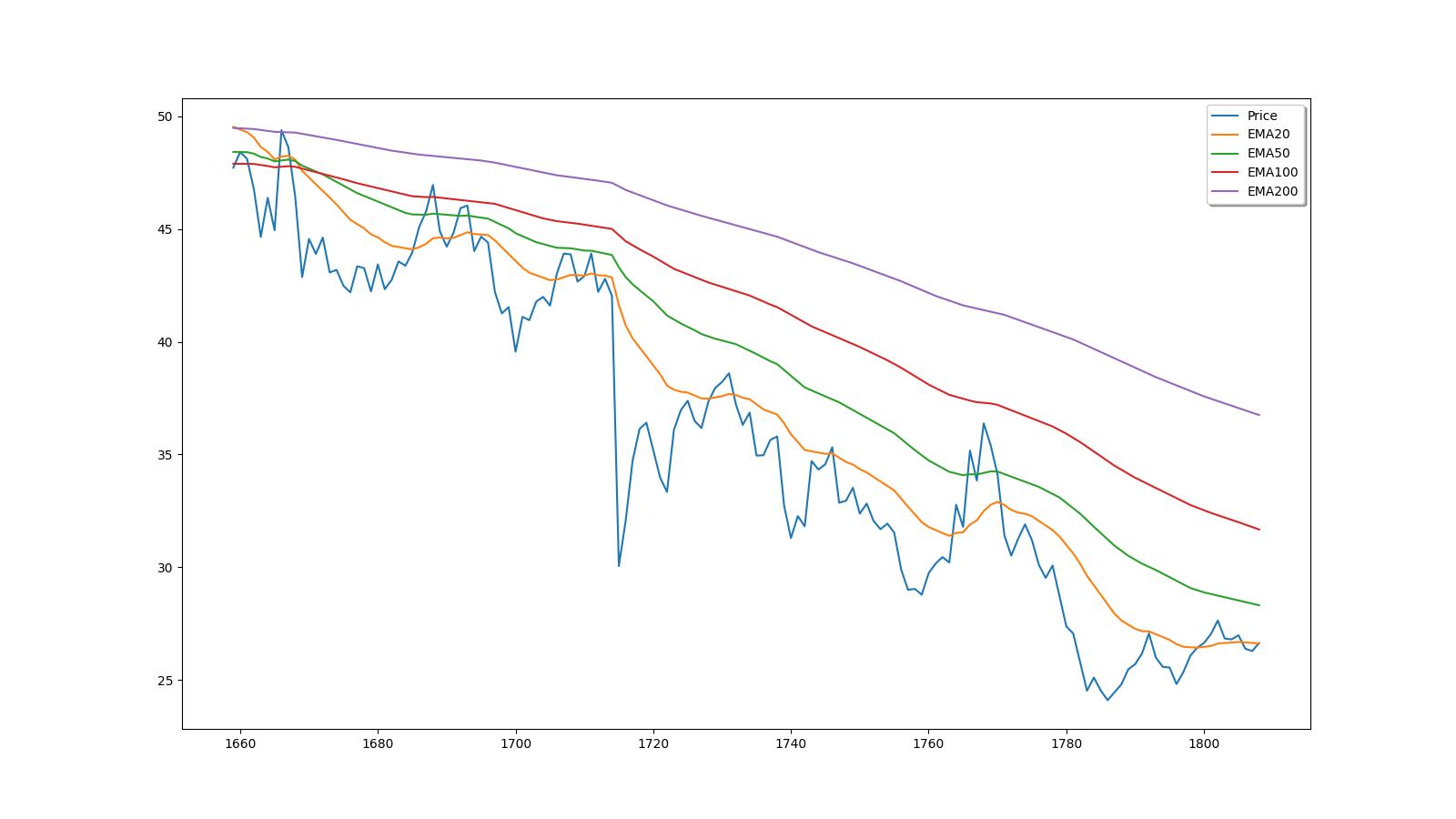Compound Exponential Moving Averages