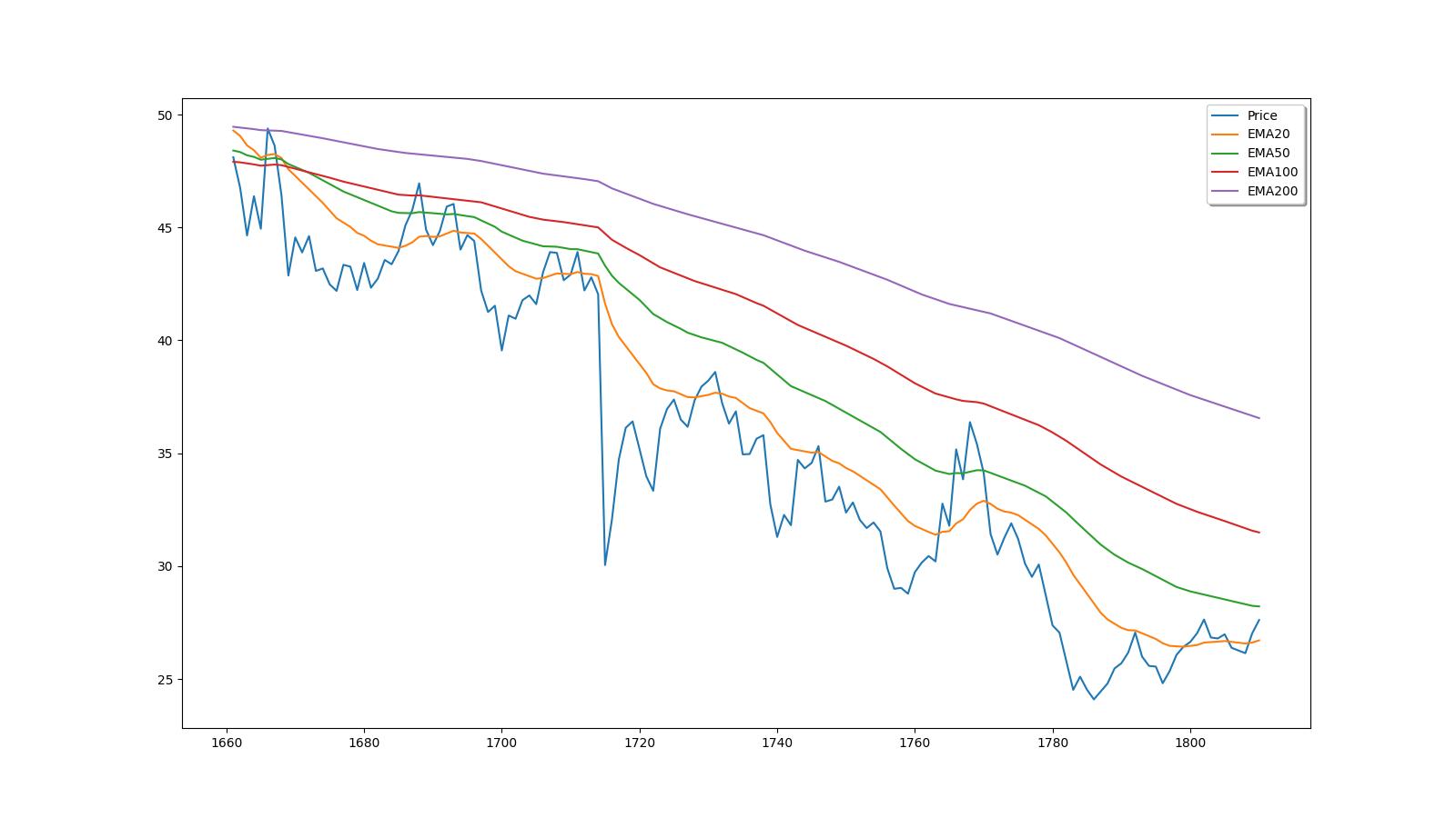 Compound Exponential Moving Averages