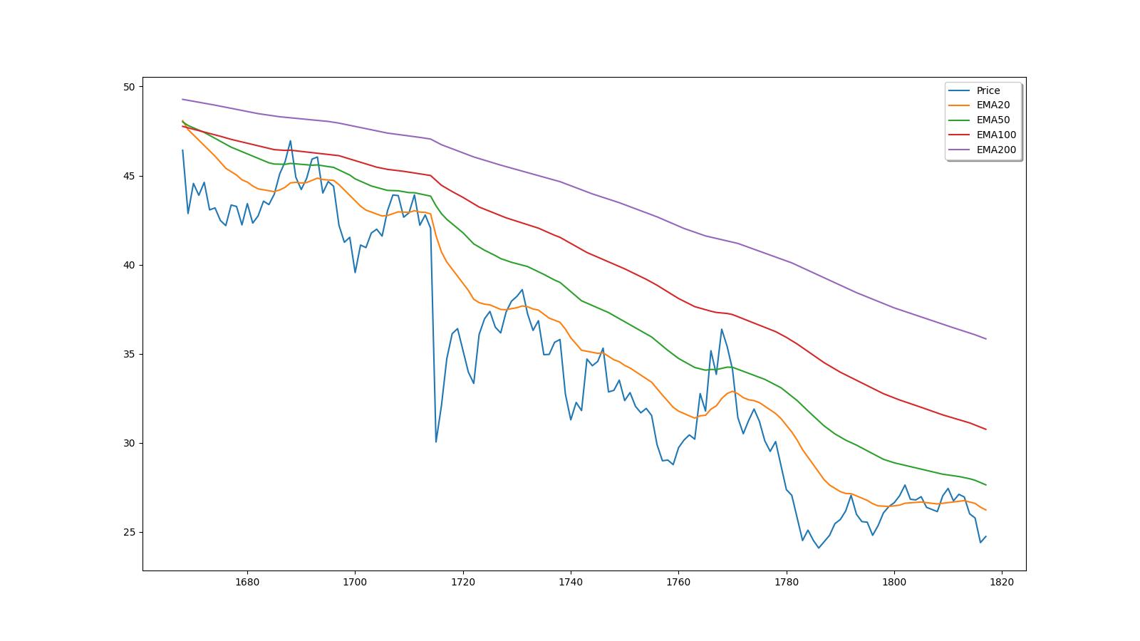Compound Exponential Moving Averages