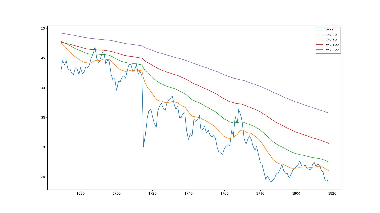 Compound Exponential Moving Averages