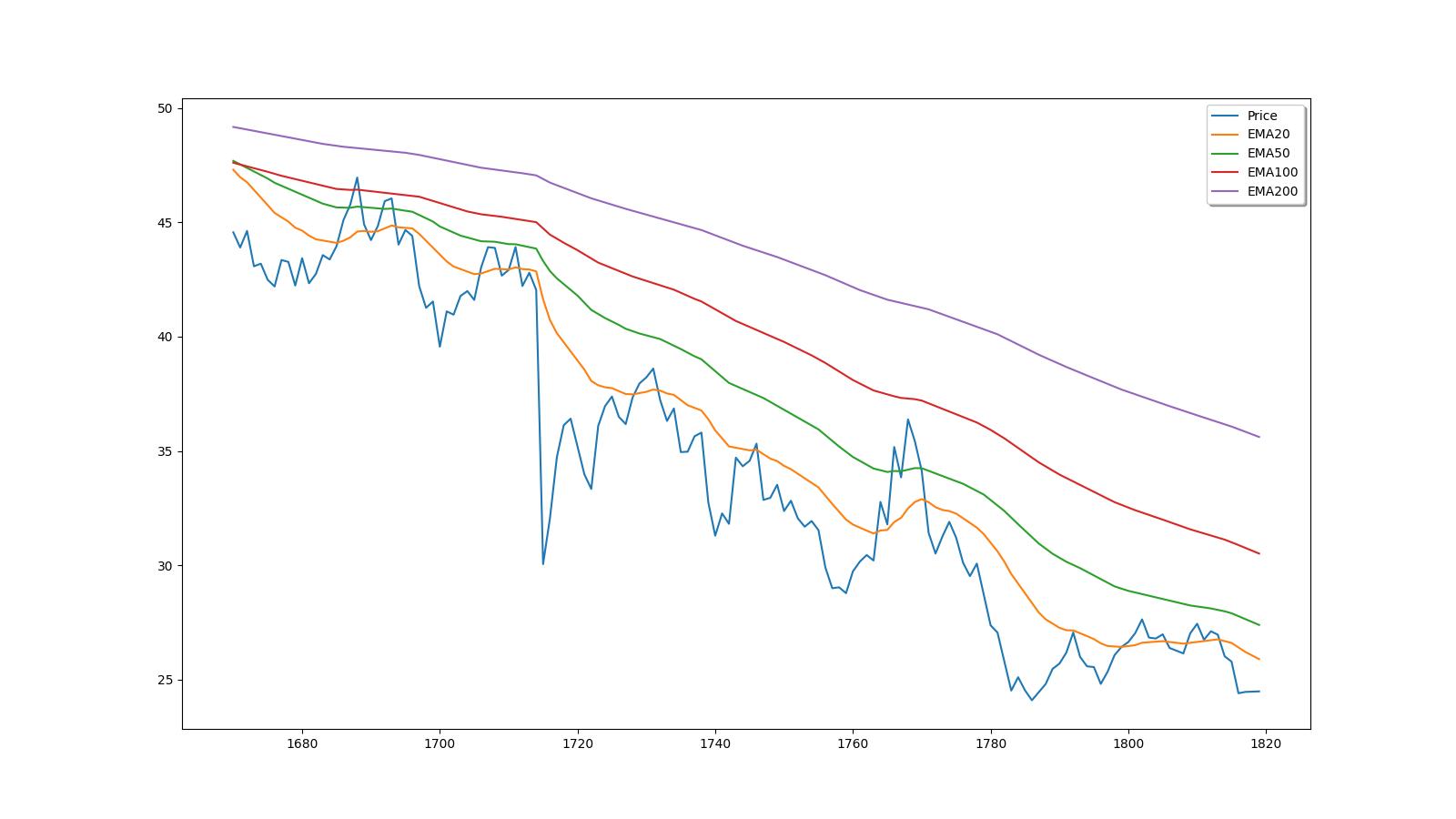 Compound Exponential Moving Averages