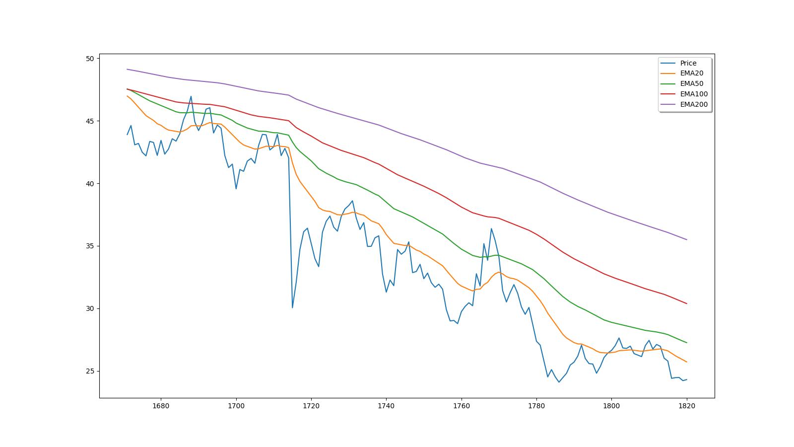 Compound Exponential Moving Averages