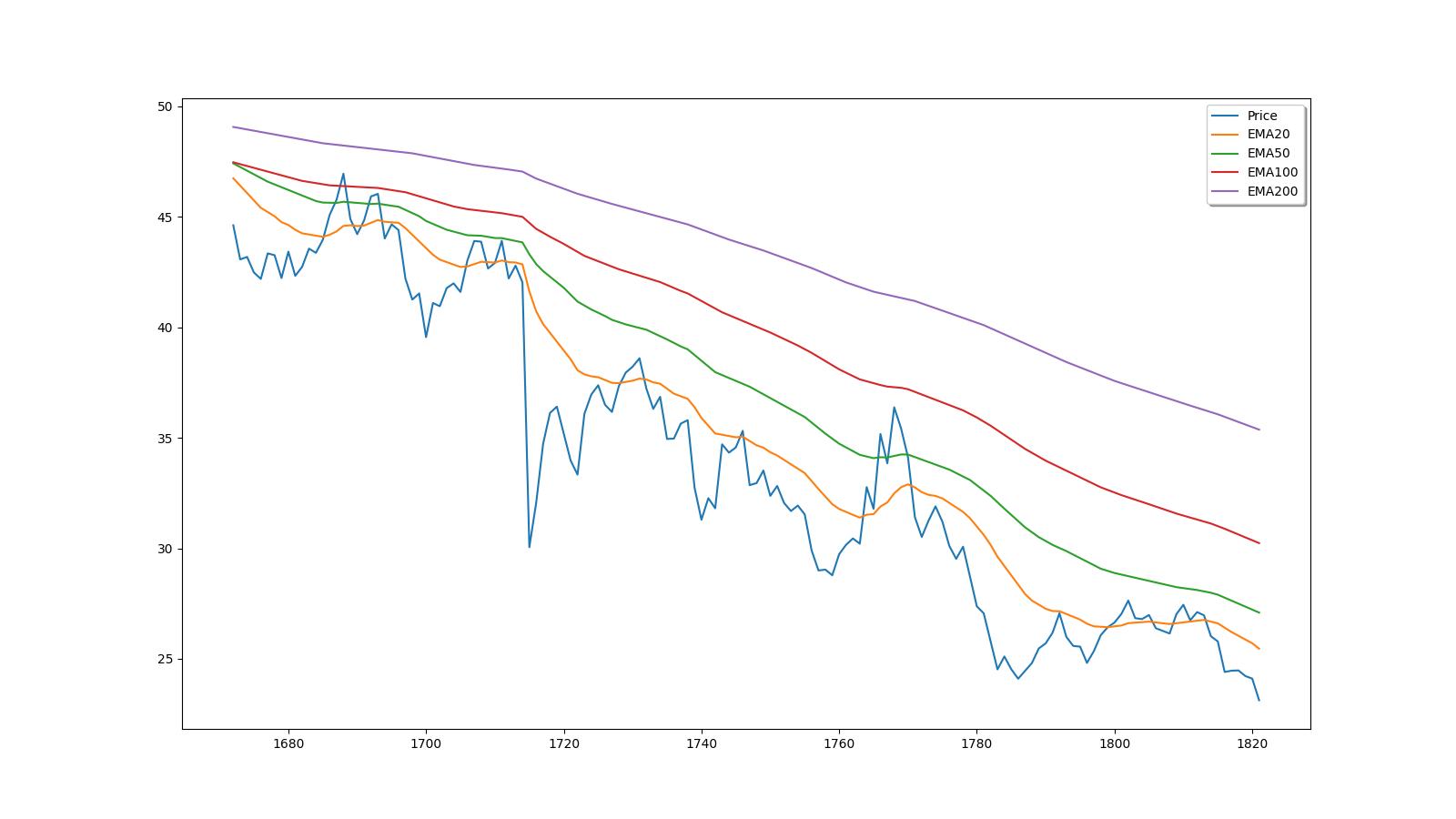 Compound Exponential Moving Averages