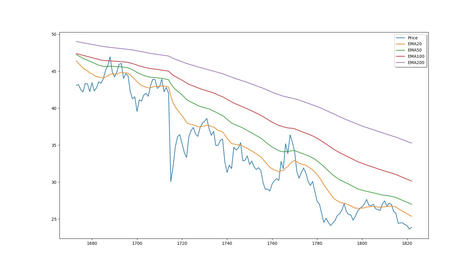 Compound Exponential Moving Averages
