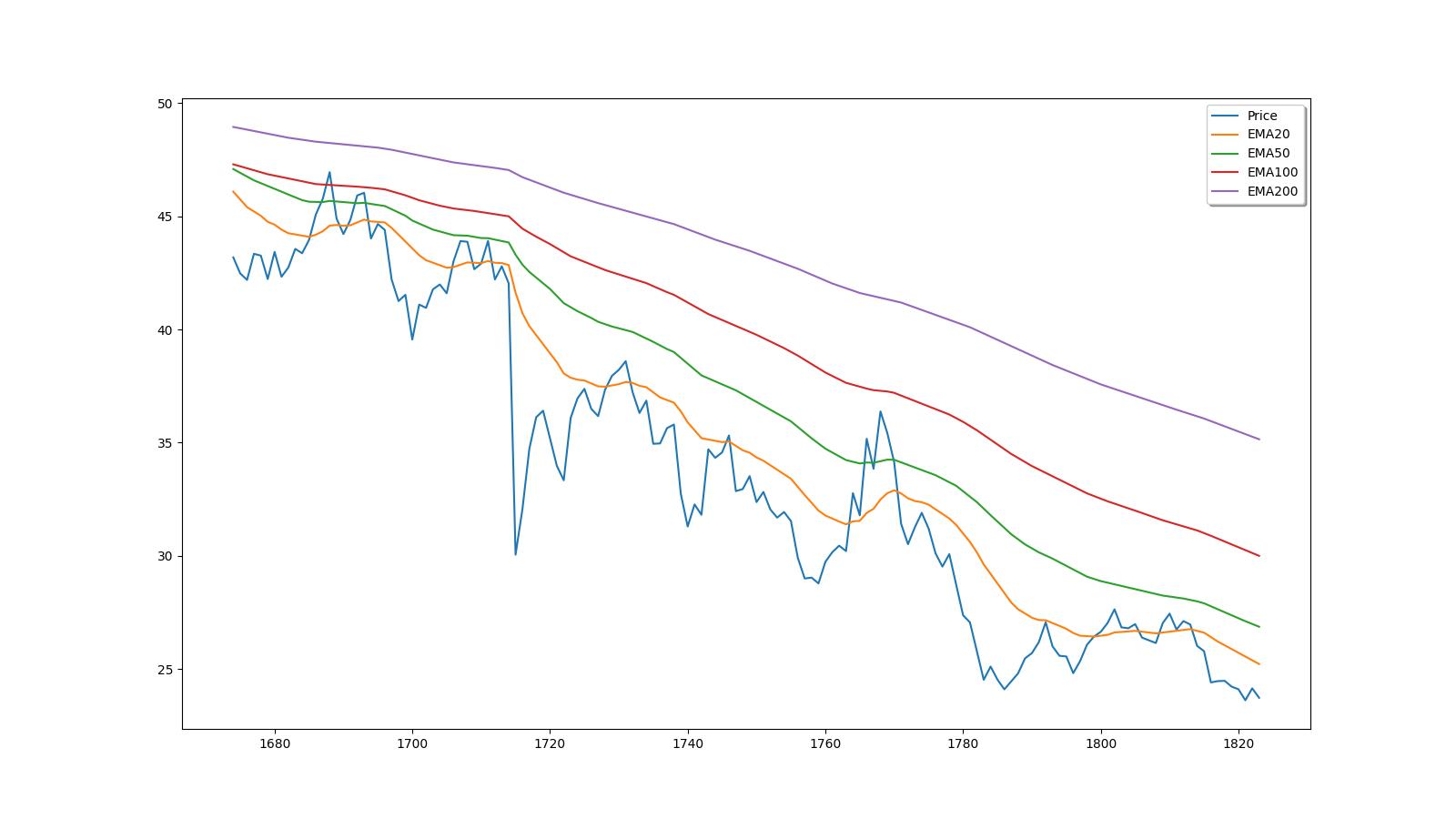 Compound Exponential Moving Averages