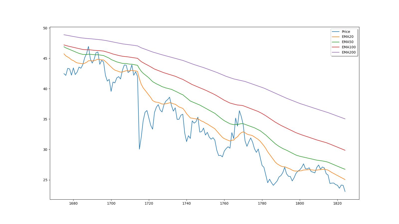 Compound Exponential Moving Averages