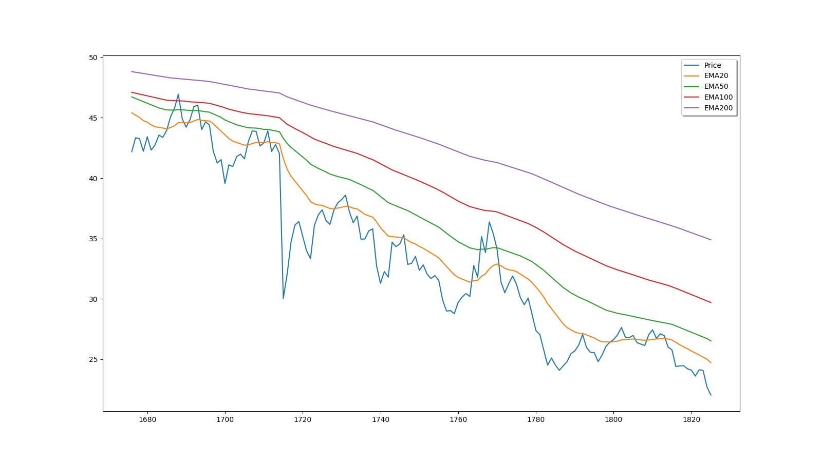 Compound Exponential Moving Averages