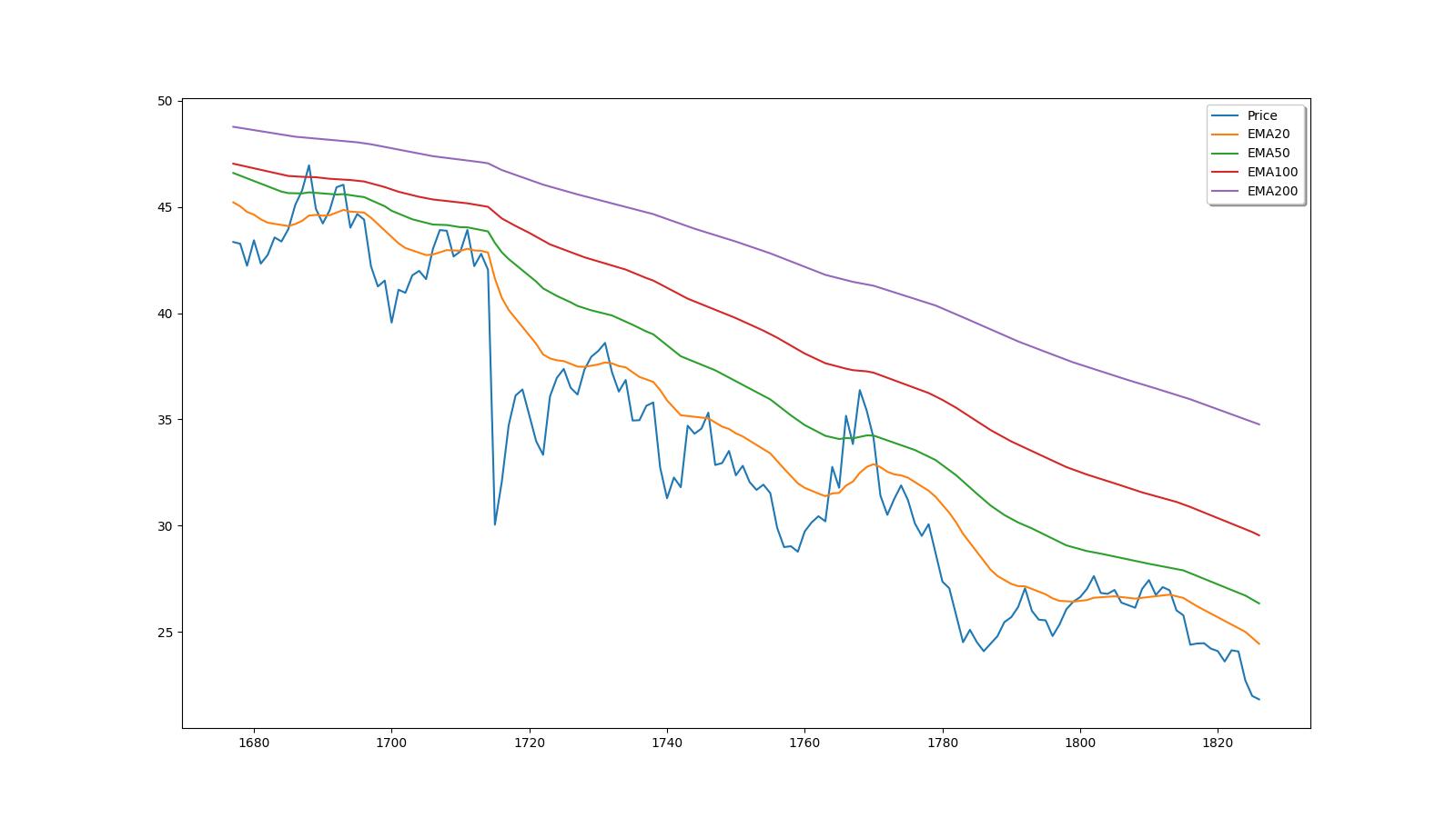 컴파운드 Exponential Moving Averages