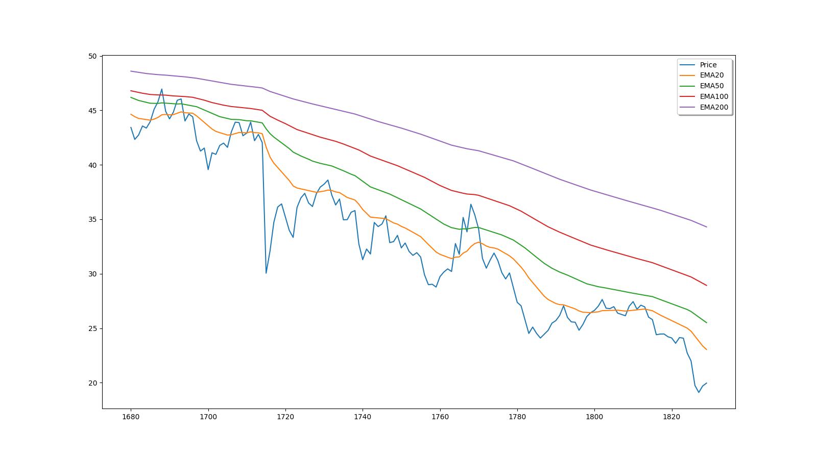 컴파운드 Exponential Moving Averages