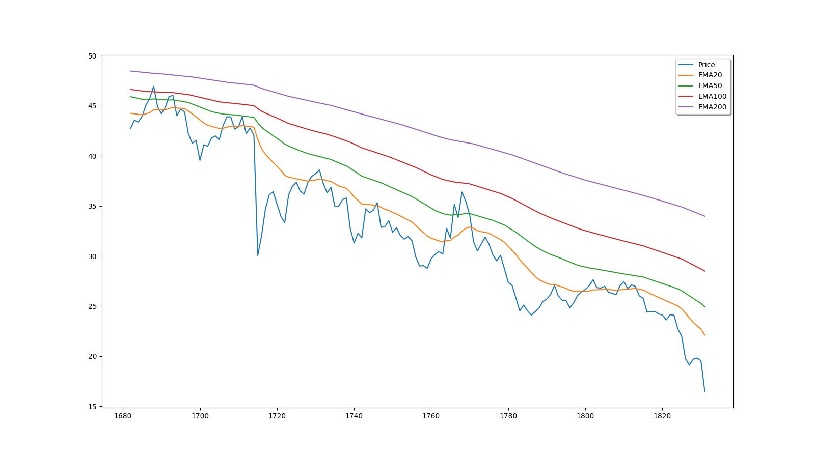 Compound Exponential Moving Averages