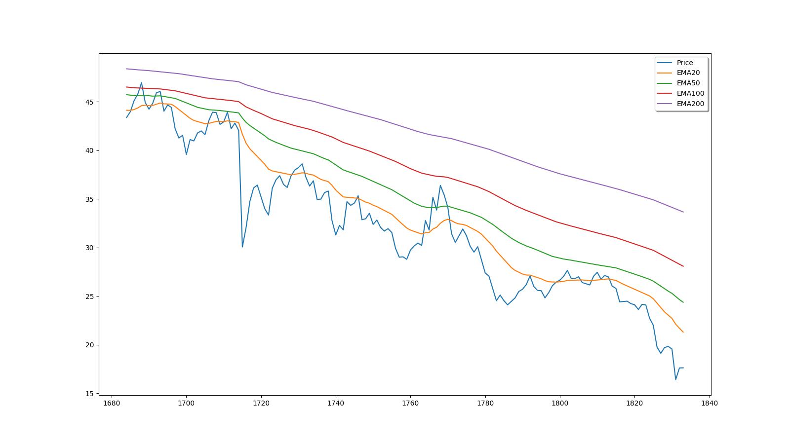 Compound Exponential Moving Averages