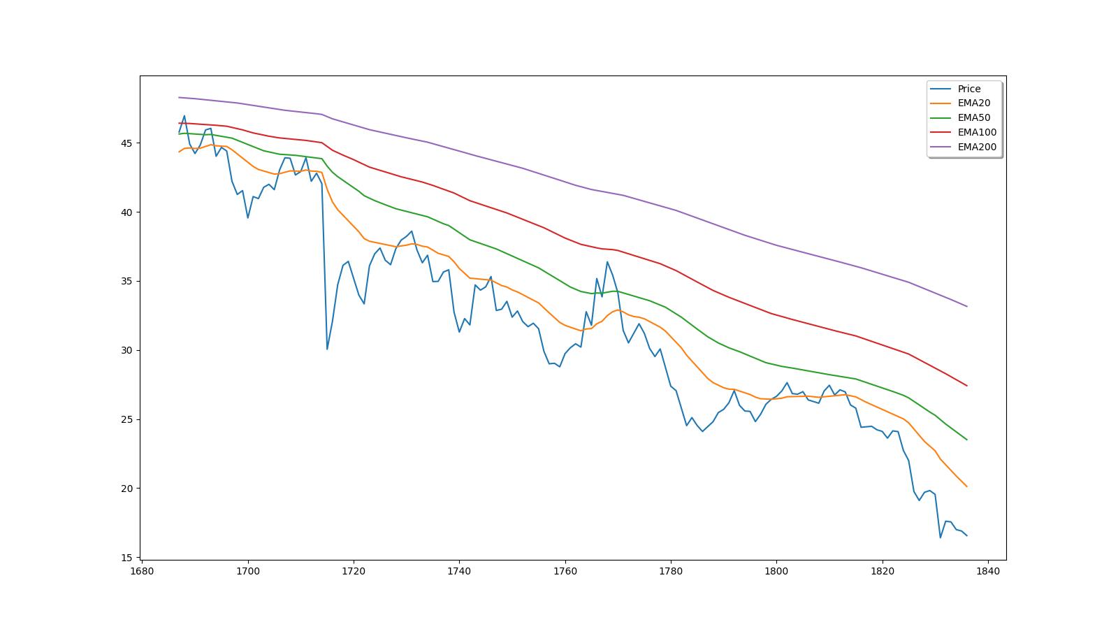 Compound Exponential Moving Averages