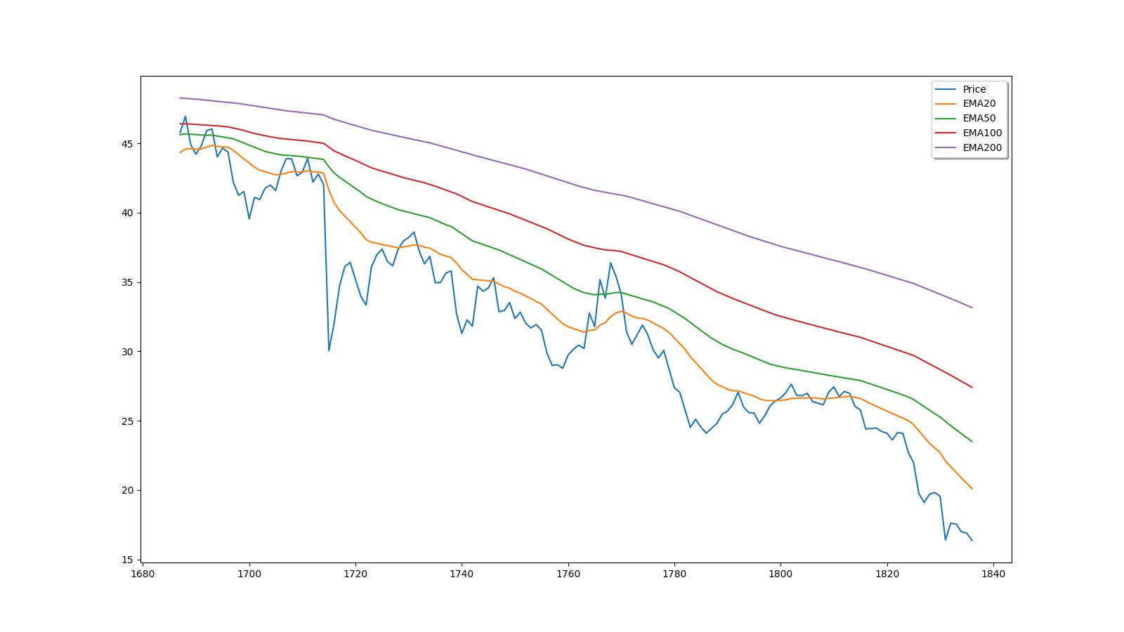 Compound Exponential Moving Averages