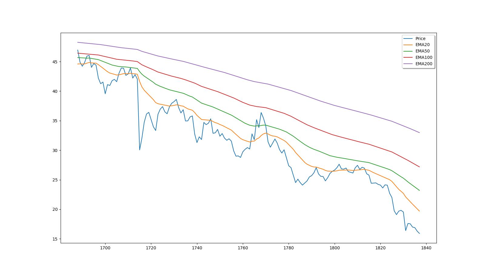 Compound Exponential Moving Averages