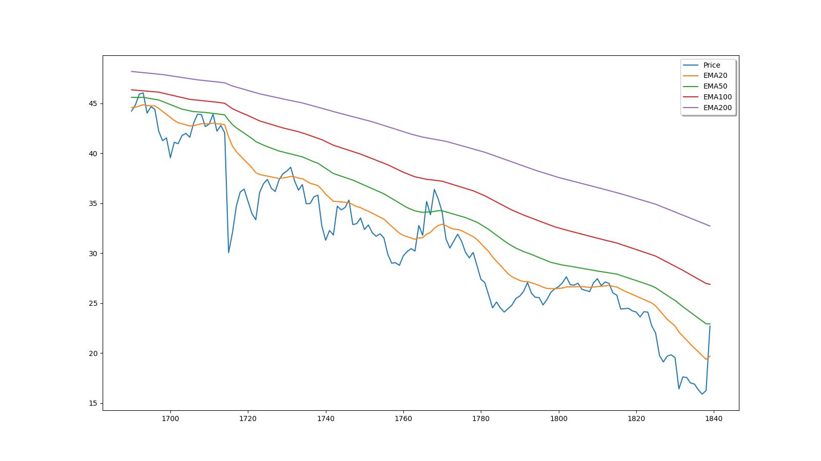 Compound Exponential Moving Averages