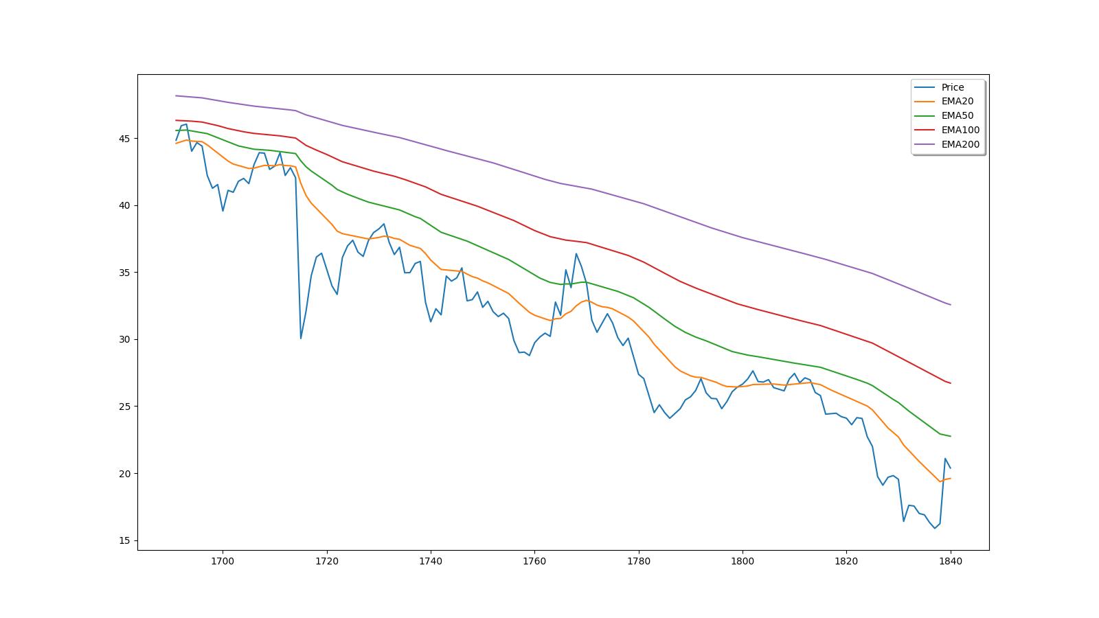 Compound Exponential Moving Averages