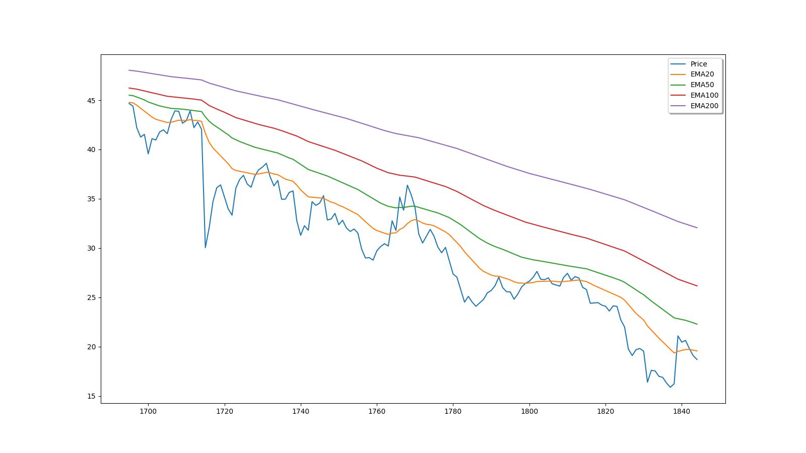 Compound Exponential Moving Averages