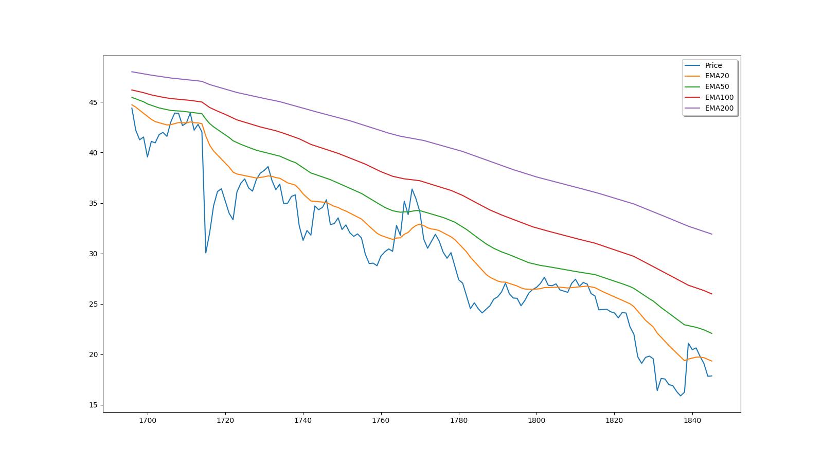 컴파운드 Exponential Moving Averages