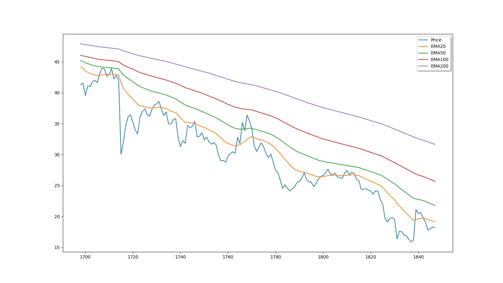 Compound Exponential Moving Averages