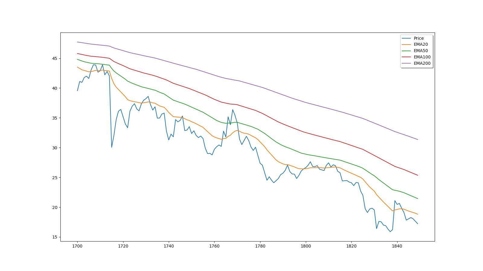 Compound Exponential Moving Averages