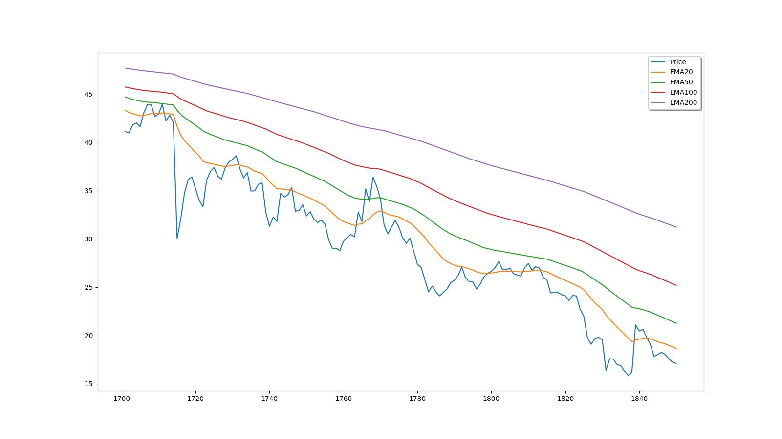 Compound Exponential Moving Averages