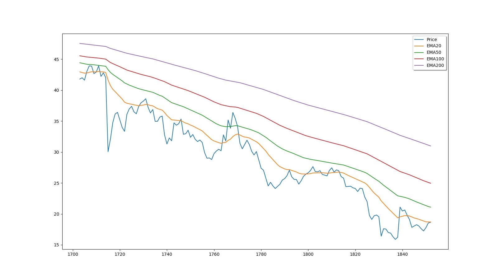 Compound Exponential Moving Averages